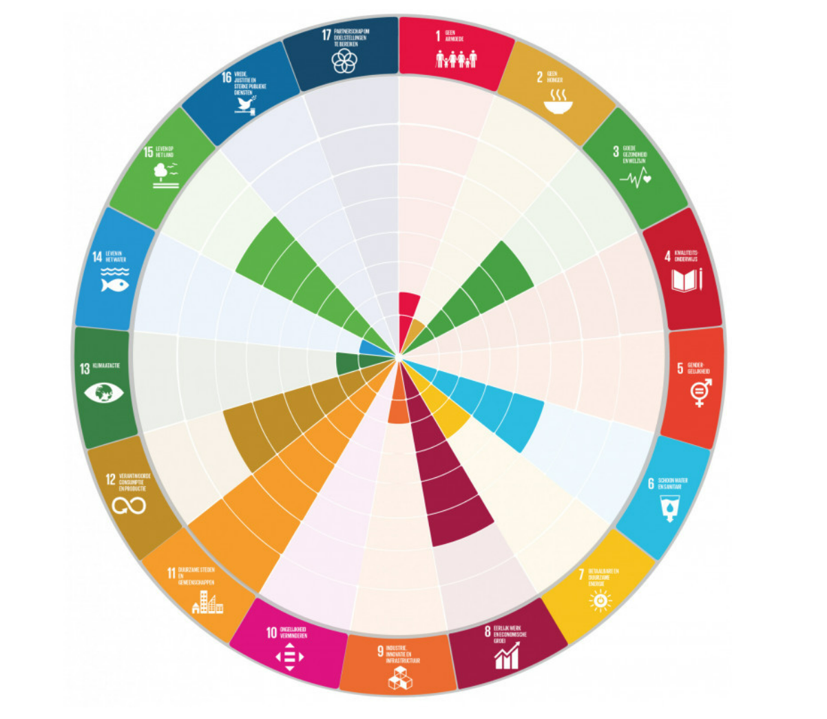 SDG’s and building – Green wave in VET